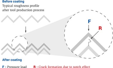 Polishing carbide tools - OTEC Präzisionsfinish GmbH